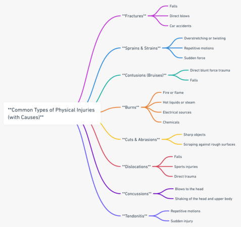 The Most Common Physical Injuries Explained – Medicine In Motion