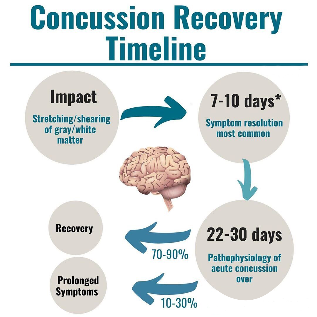 Concussion - Causes, Impact and Treatment - Medicine In Motion