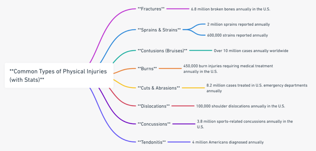The Most Common Physical Injuries Explained – Medicine In Motion