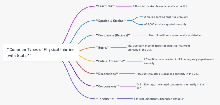 The Most Common Physical Injuries Explained – Medicine In Motion